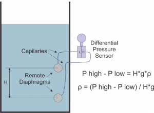 How does the DT300 Density Transmitter work? - SMAR International ...